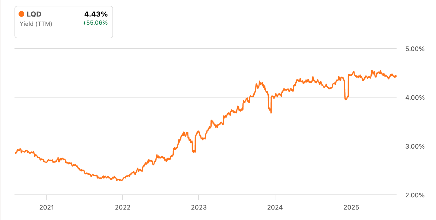 【2025年最新】LQD（米国投資適格社債ETF）完全ガイド｜初心者でもわかる安定投資の始め方 | 検討氏の株式＆暗号資産投資ナビ