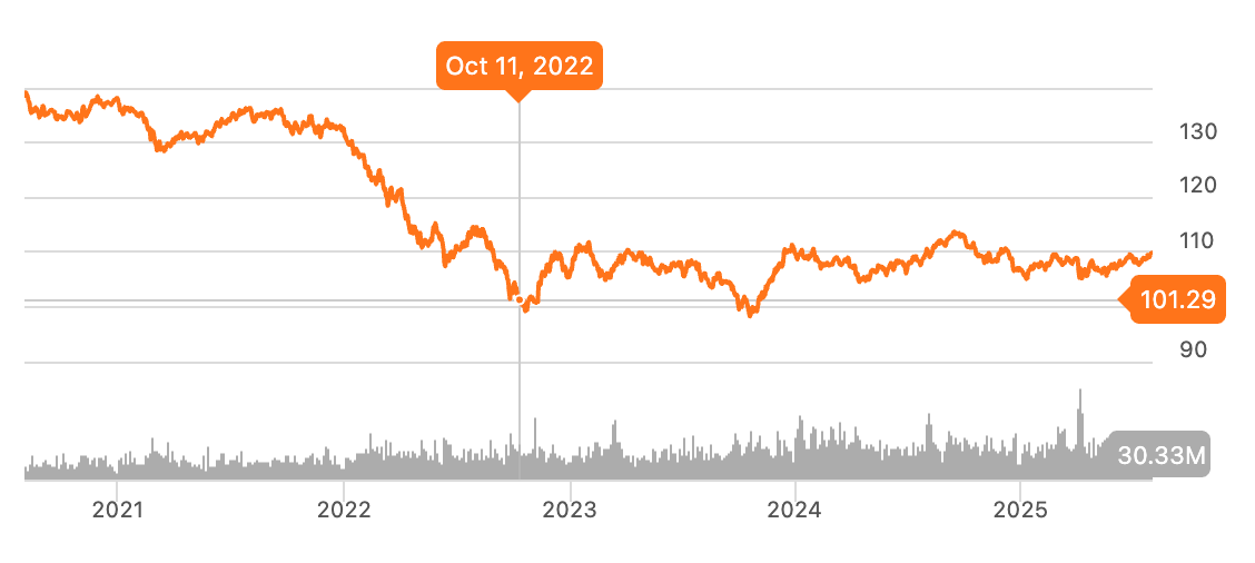 【2025年最新】LQD（米国投資適格社債ETF）完全ガイド｜初心者でもわかる安定投資の始め方 | 検討氏の株式＆暗号資産投資ナビ
